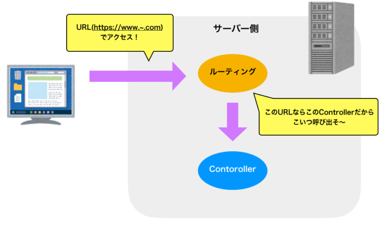 Mvcフレームワークとは?【webサービス開発の基礎】 未経験から2年半で月80万稼いだエンジニアの物語