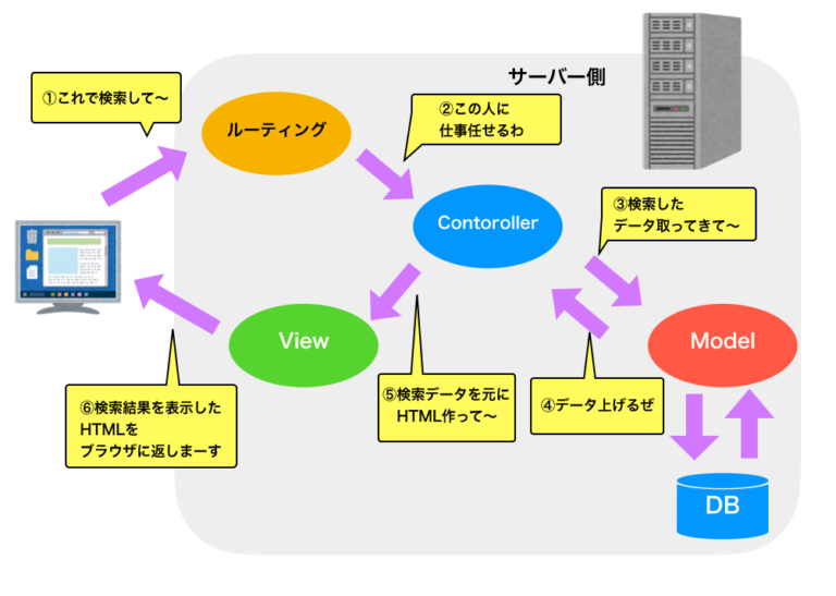 Mvcフレームワークとは？【webサービス開発の基礎】 未経験から2年半で月80万稼いだエンジニアの物語 